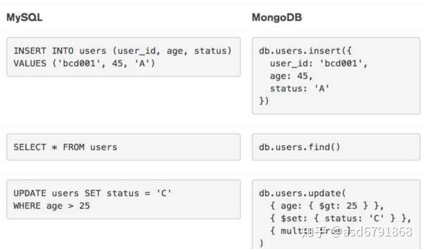 MySQL数据库和MongoDB对比 - 知乎