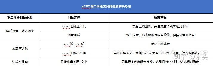 知乎广告推广OCPC的一些常见问题与解答 - 知乎