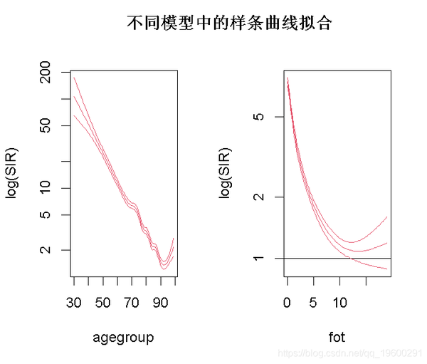 拓端tecdat|R语言样条曲线、泊松回归模型估计女性直肠癌患者标准化发病率（SIR）、标准化死亡率（SMR） - 知乎