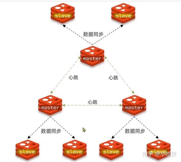 Redis主从集群——分片集群 知乎