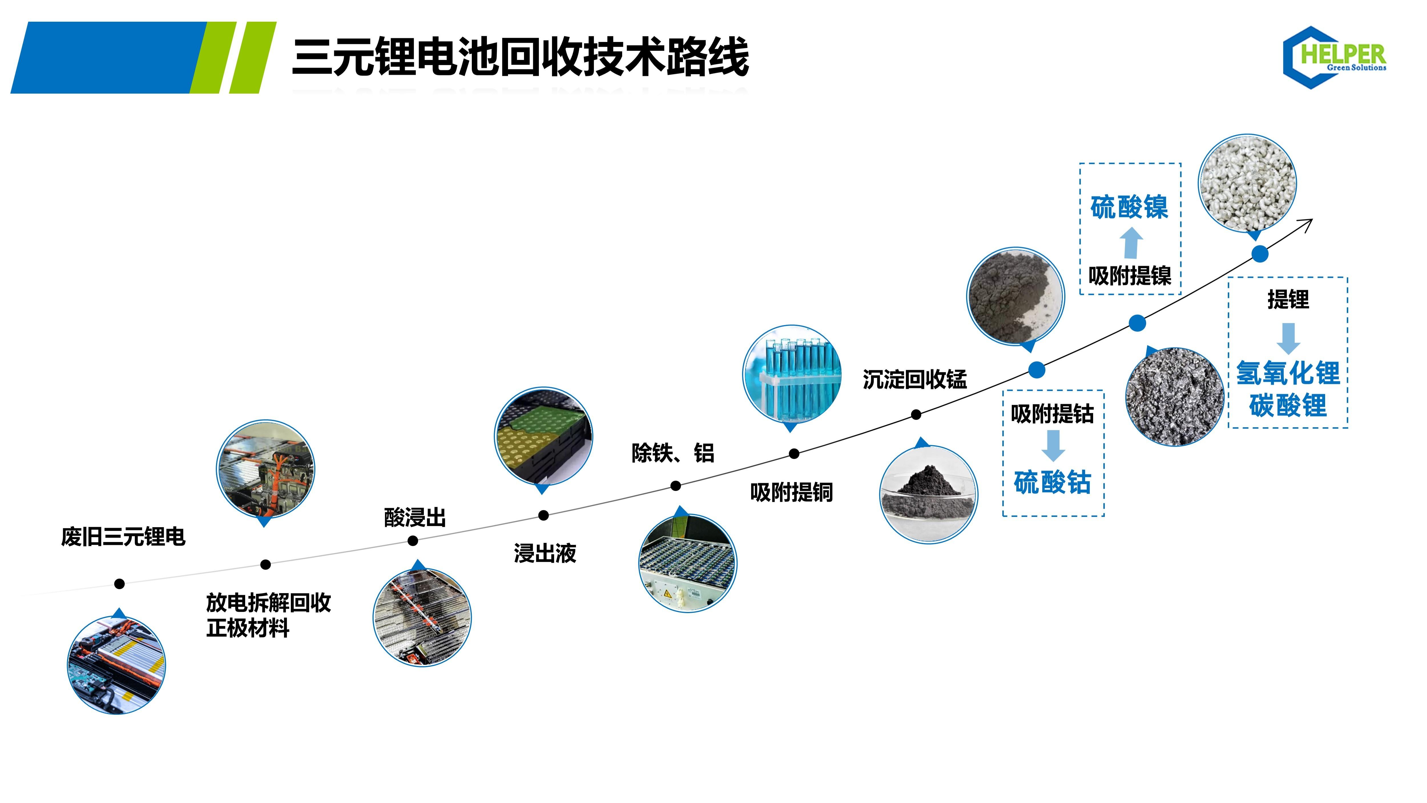 废旧锂电回收全流程解决方案——镍钴锰提取 知乎