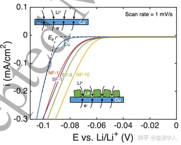 重新审视“性能不行加点LiF”的观点！ - 知乎