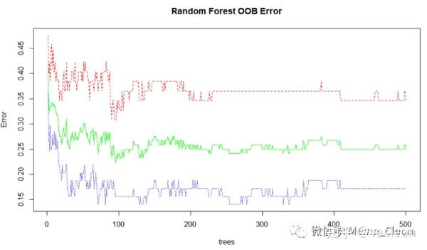 建立随机森林模型，评估变量重要性 - 知乎