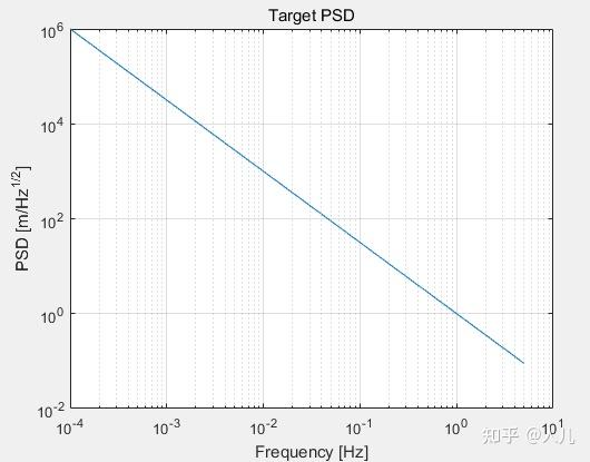 （二）如何通过功率谱密度表达式生成时域数据？ - 知乎
