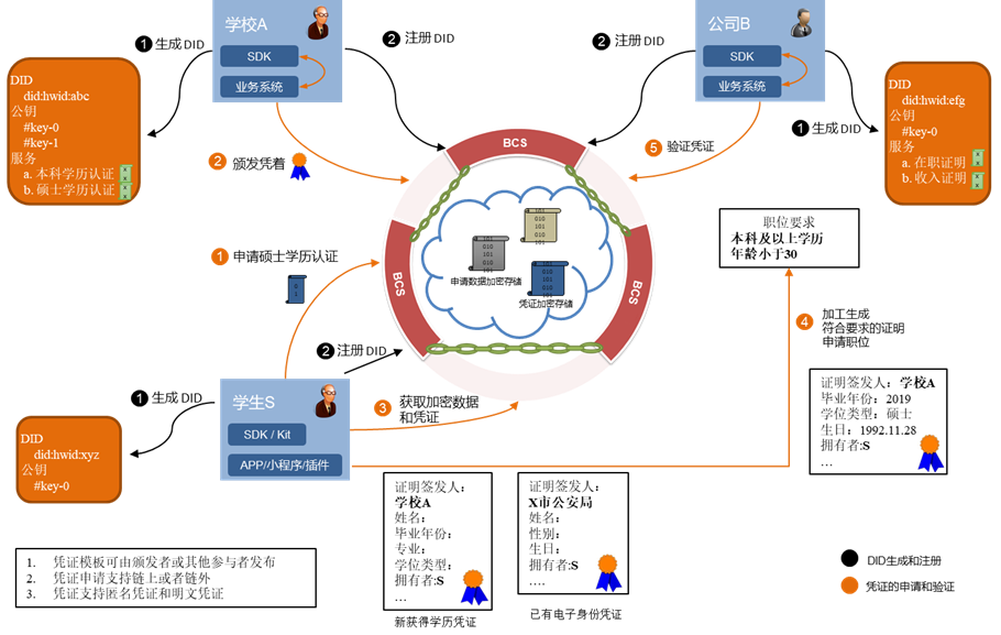 分布式身份：重新定义你的“身份”管理 - 知乎