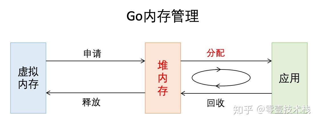 详解Go语言的内存模型及堆的分配管理 - 知乎