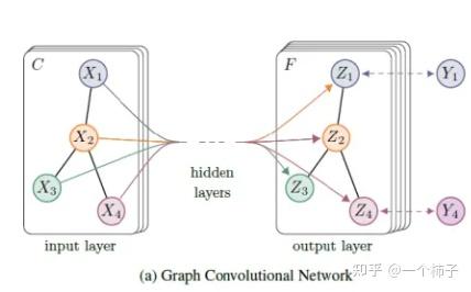 GCN原理粗解 - 知乎