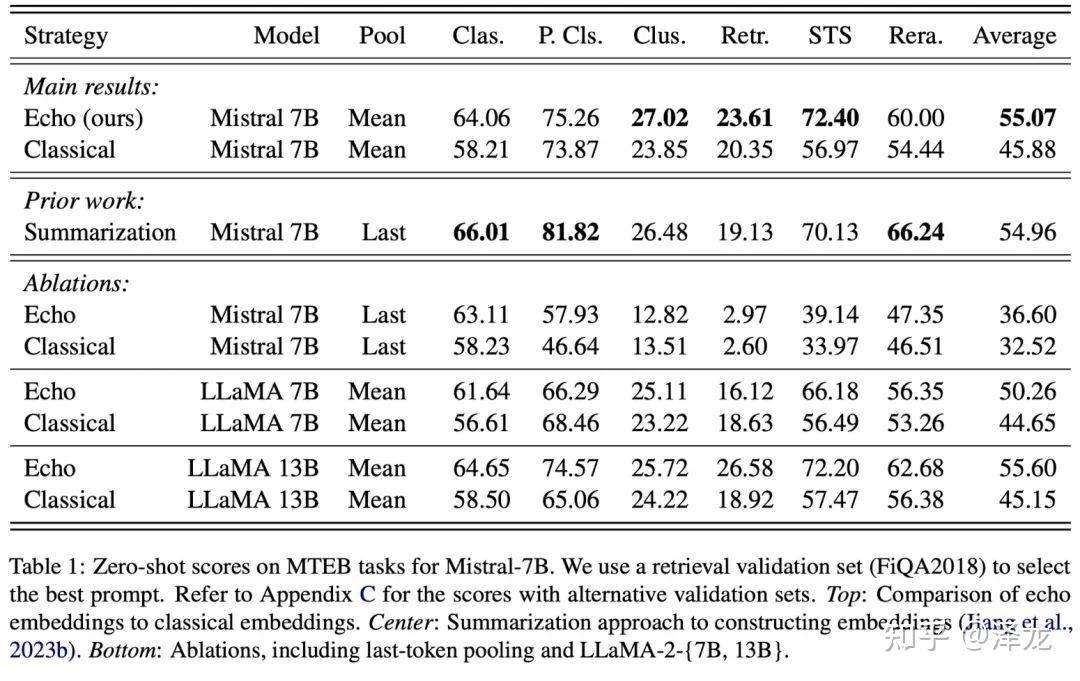Echo embedding: 把文本重复两次，自回归模型就能生成更高质量的embedding - 知乎