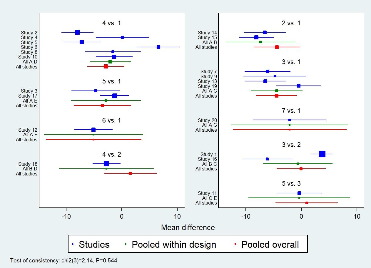 手把手教你用Stata的Network包实现连续性变量网状Meta分析 - 知乎