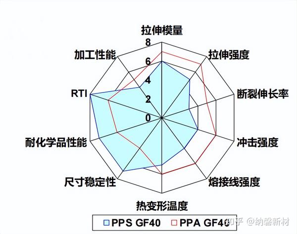 聚苯硫醚PPS VS 高温尼龙PPA，谁更胜一筹？ - 知乎