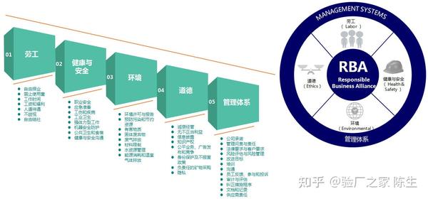 RBA认证丨RBA认证要求-RBA认证机构选择 - 知乎