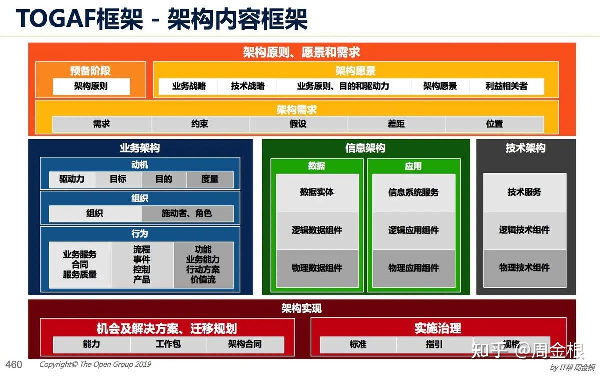 TOGAF® 标准 9.2版.pdf（下载） - 知乎