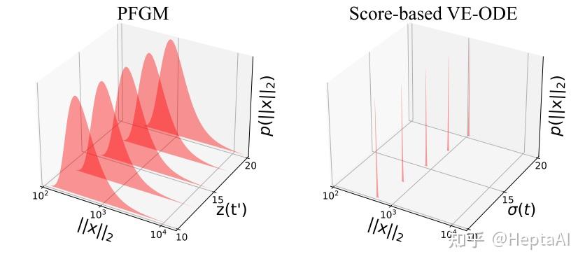 泊松流生成模型（Poisson Flow, PFGM）：扩散模型的ODE衍生物 - 知乎