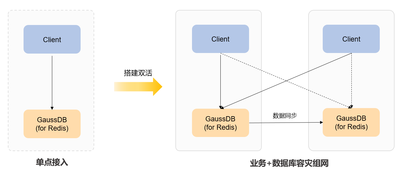 GaussDB(for Redis)双活容灾支持4大应用场景，为业务安全保驾护航 - 华为云开发者联盟 - 博客园