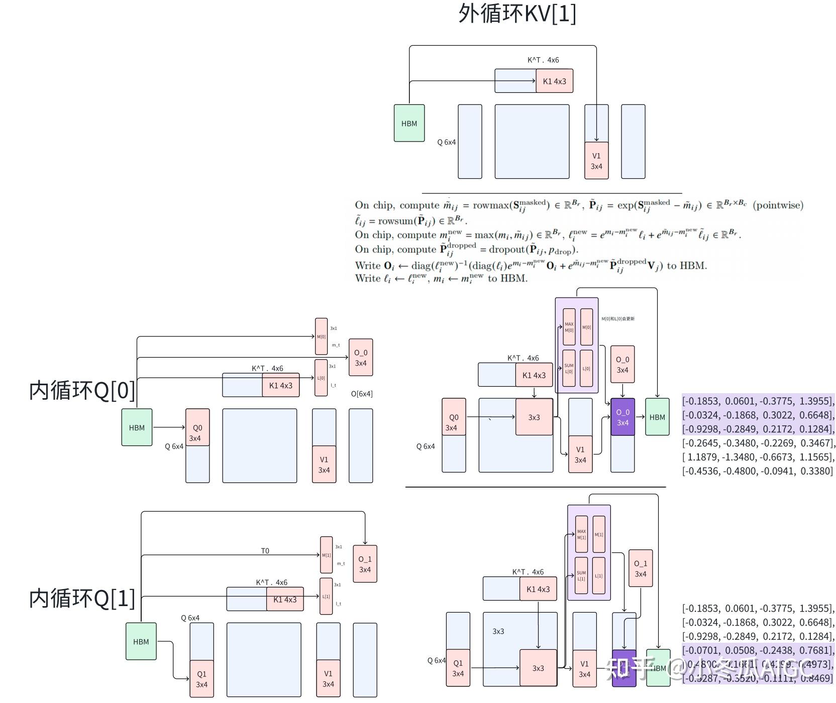 【手撕LLM-Flash Attention】从softmax说起，保姆级超长文！！ - 知乎