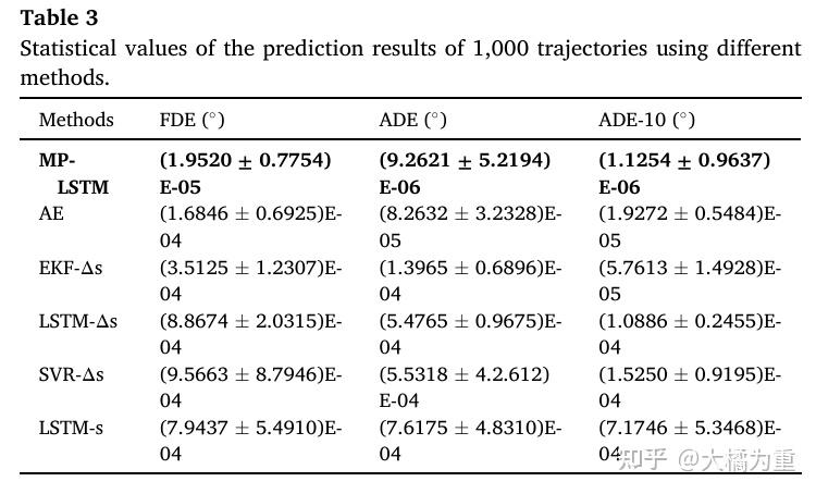 【文献阅读】[船舶轨迹预测] A novel MP-LSTM method for ship trajectory prediction based on AIS data