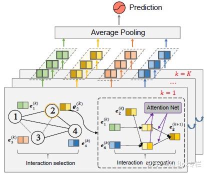一文梳理图上的点击率预测模型 - 知乎