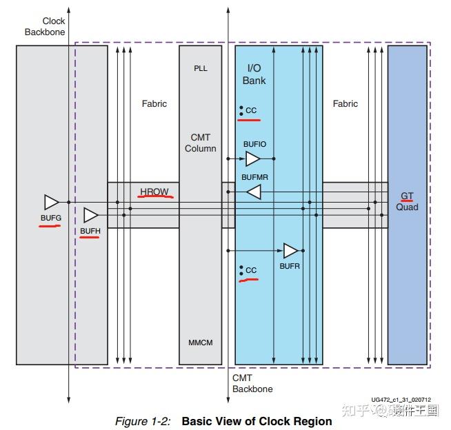 FPGA_Xilinx_7系列_时钟篇2_时钟结构详细解剖 - 知乎