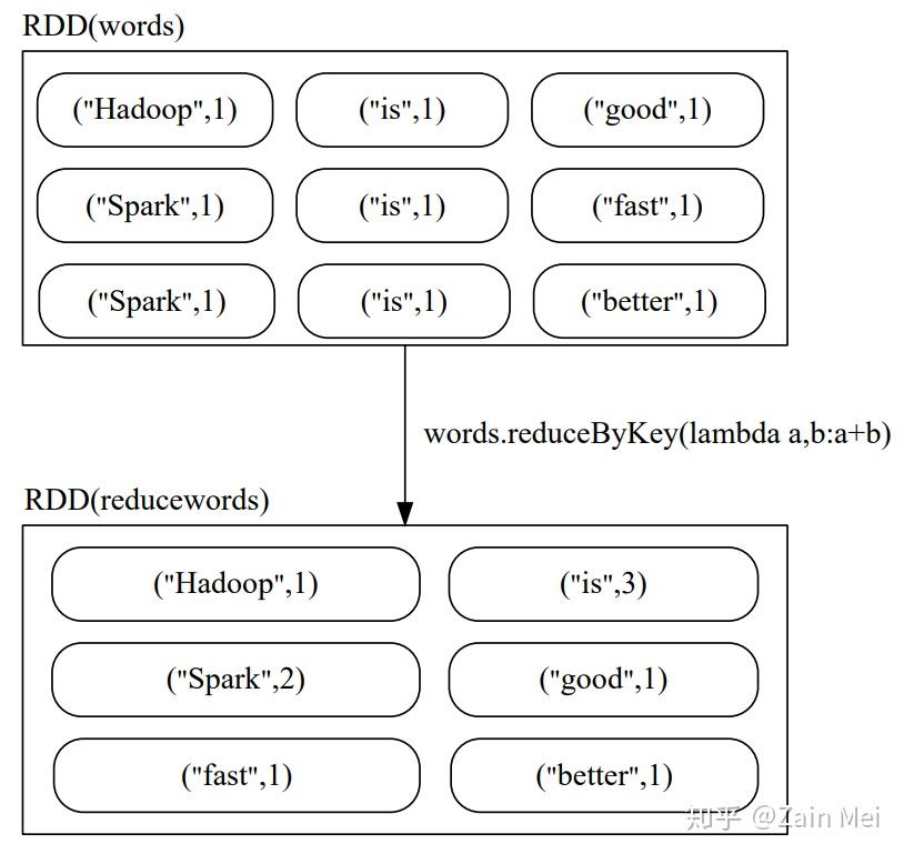 Spark编程笔记(2)-RDD编程基础 - 知乎