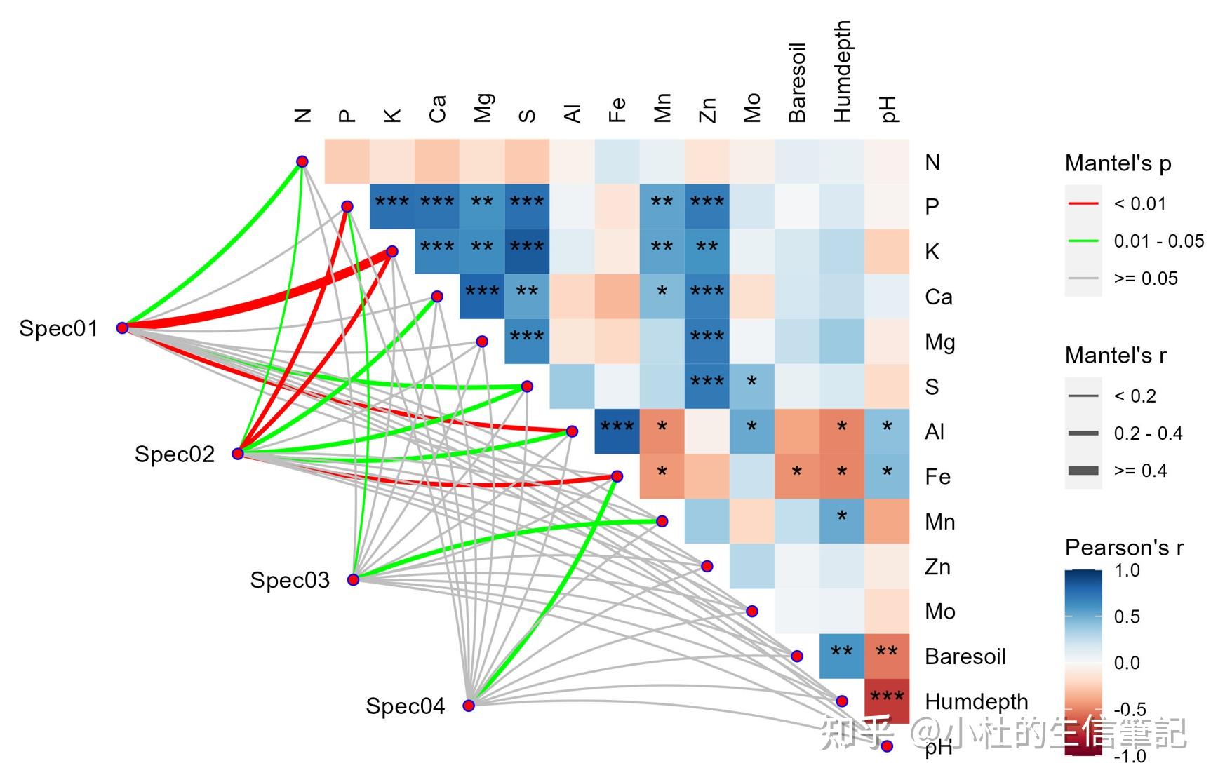 相关性网络图 | 热图中添加显著性 - 知乎