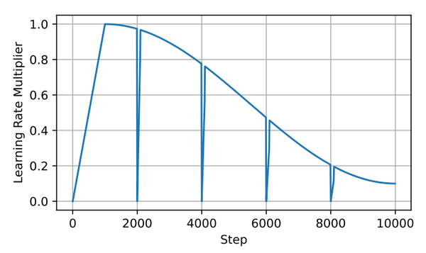 LoRA继任者ReLoRA登场，通过叠加多个低秩更新矩阵实现更高效大模型训练效果 - 知乎