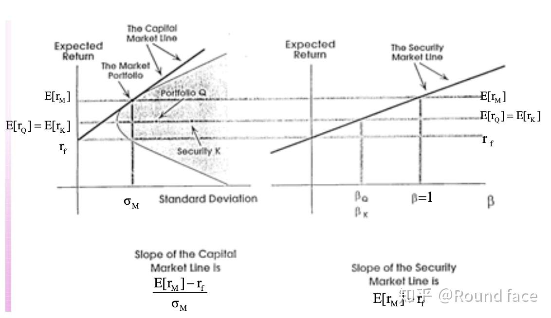投资学3-资本资产定价模型（CAPM） - 知乎