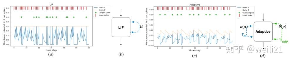 SRNN-《Effective And Efficient Computation With Multiple-Timescale Spiking Recurrent Neural ...