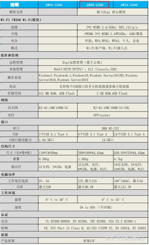 Digi 8口USB联网设备anywhereusb AW08-G300 - 知乎