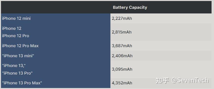 iPhone 13系列电池容量确定，较iPhone 12系列分别提升8%、9%、15%
