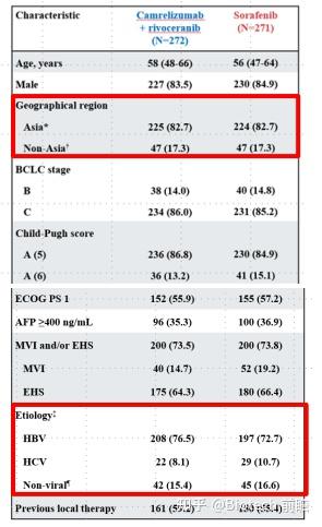 LEAP002及双艾组合一线治疗HCC成功/失败的多维度对比 - 知乎