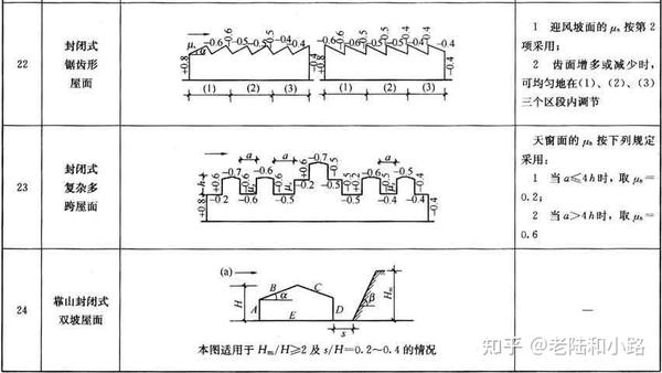 《建筑结构荷载规范》GB50009-2012 - 知乎