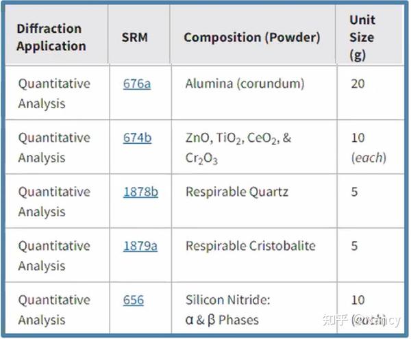 X射线衍射技术中NIST SRM标样介绍 - 知乎
