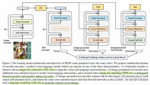 [BLIP/BLIP2/InstructBLIP] 图文多模态理解与生成 - 知乎