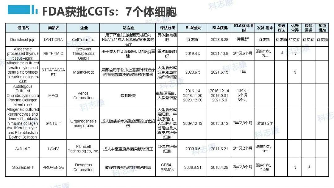 49个FDA已上市CGT药物BLA快速审评通道汇总与解析 - 知乎
