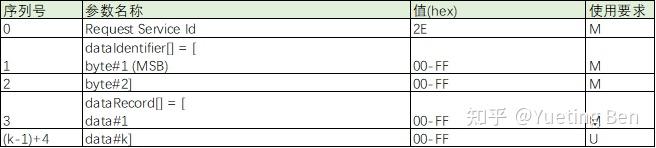 CAN诊断轻松入门第二讲-UDS服务讲解 - 知乎