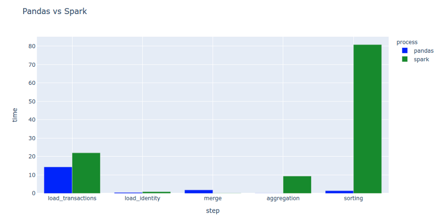 有比Pandas 更好的替代吗?对比Vaex, Dask, PySpark, Modin和Julia - 知乎