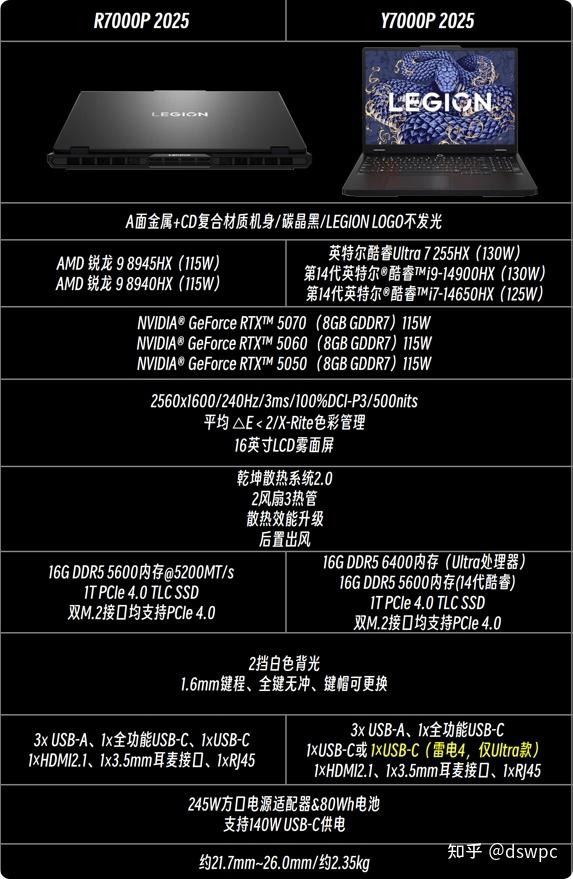 2025款联想拯救者Y7000P和R7000P怎么选？