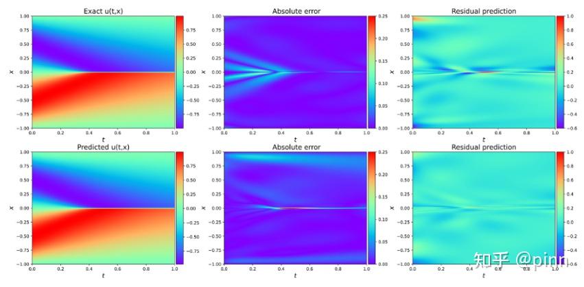 一种基于不确定性的PINN损失函数自适应权重方法 - 知乎