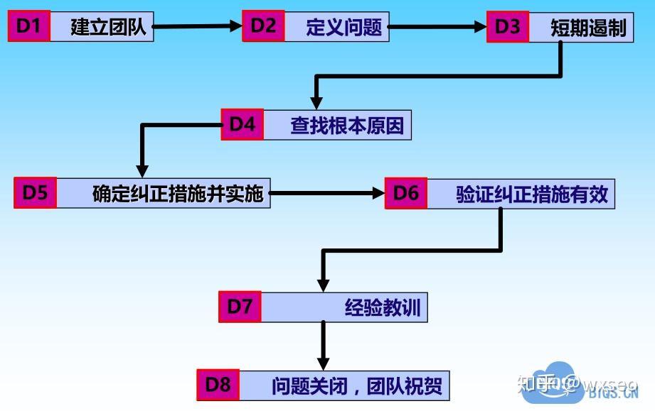 BIQS-9 Team Problem Solving Process 团队合作解决问题 - 知乎
