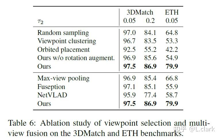 [2020 CVPR] End-to-End Learning Local Multi-view Descriptors for 3D Point Clouds - 知乎