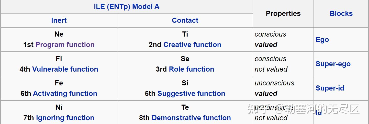 Socionics中模型A(Model A)的亚型(Subtype)理论 - 知乎