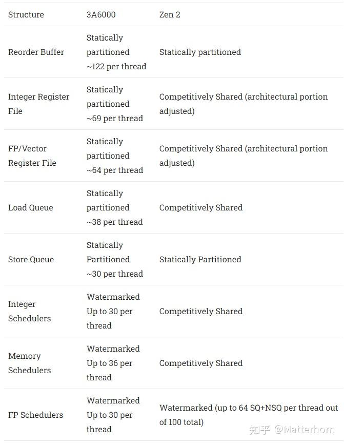 龙芯3A6000（LA664）微架构评测 - 知乎