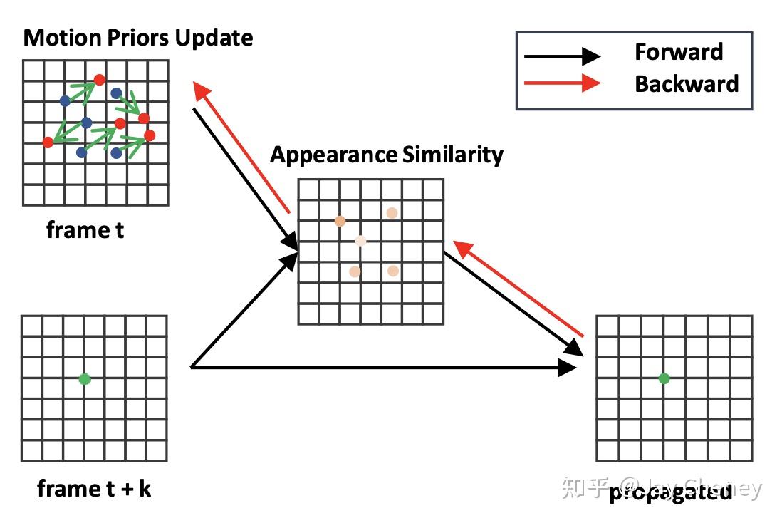 【论文Note】视频目标检测——Learning Motion Priors for Efficient Video Object Detection - 知乎