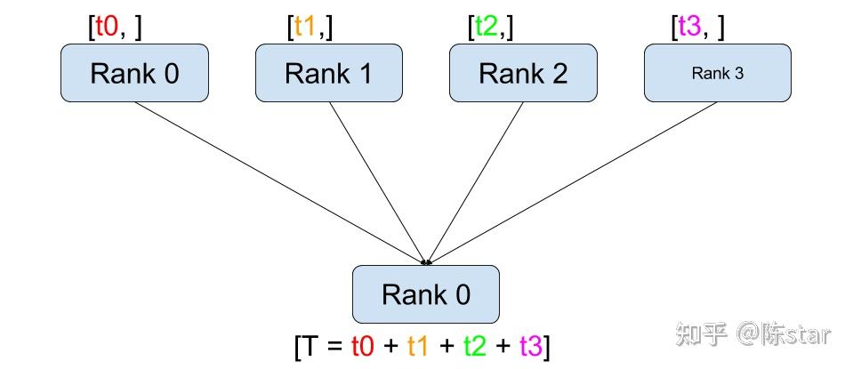 Ring all_reduce多卡通信 - 知乎