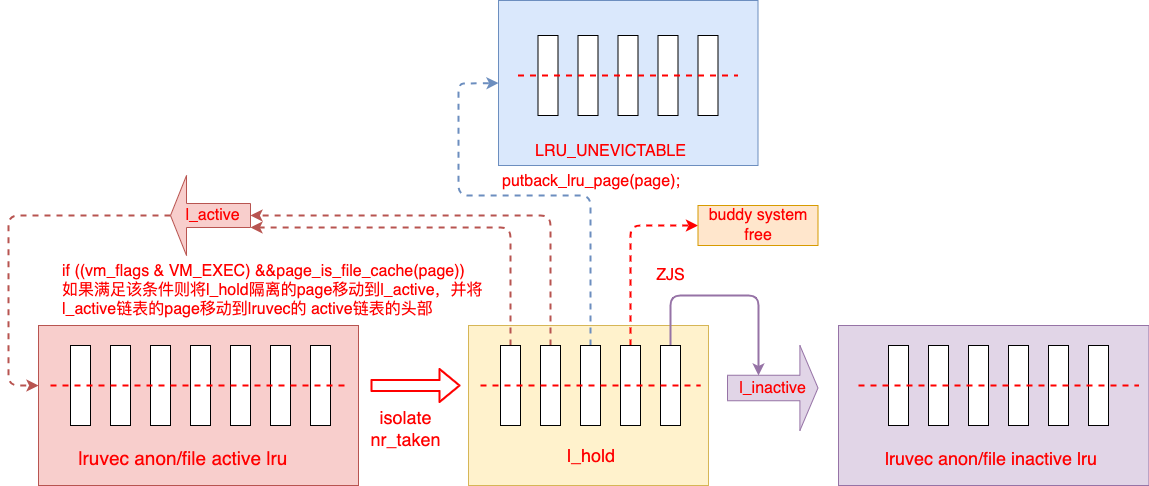 Linux page reclaim 内存回收 - 知乎