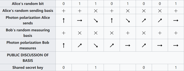 量子密钥分发（quantum key distribution, QKD）方案简述 - 知乎