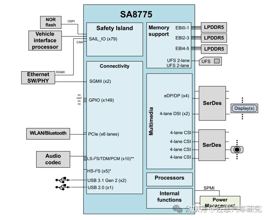 #高通 #SA8255 /#SA8775 /#SA8770 深度分析 @佐思汽研 - 知乎