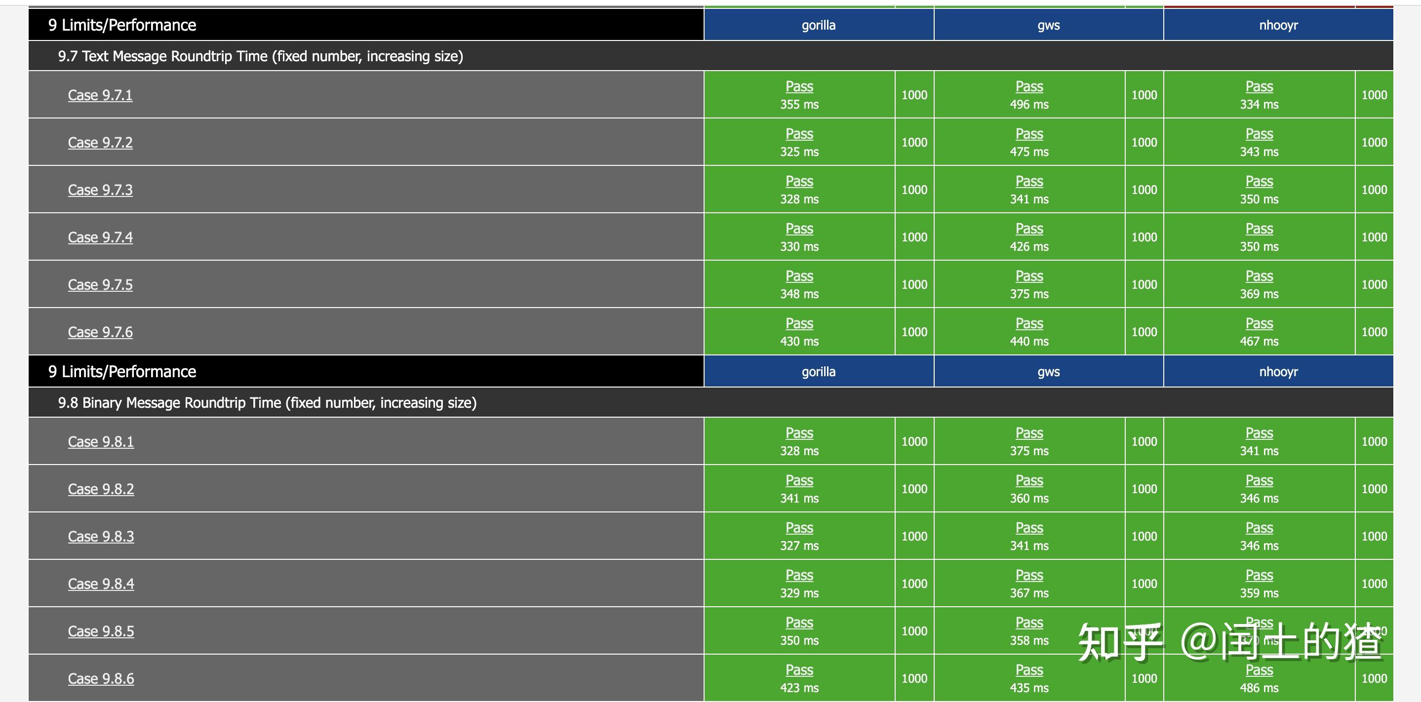 go websocket package怎么选? 看看这个测评吧 - 知乎