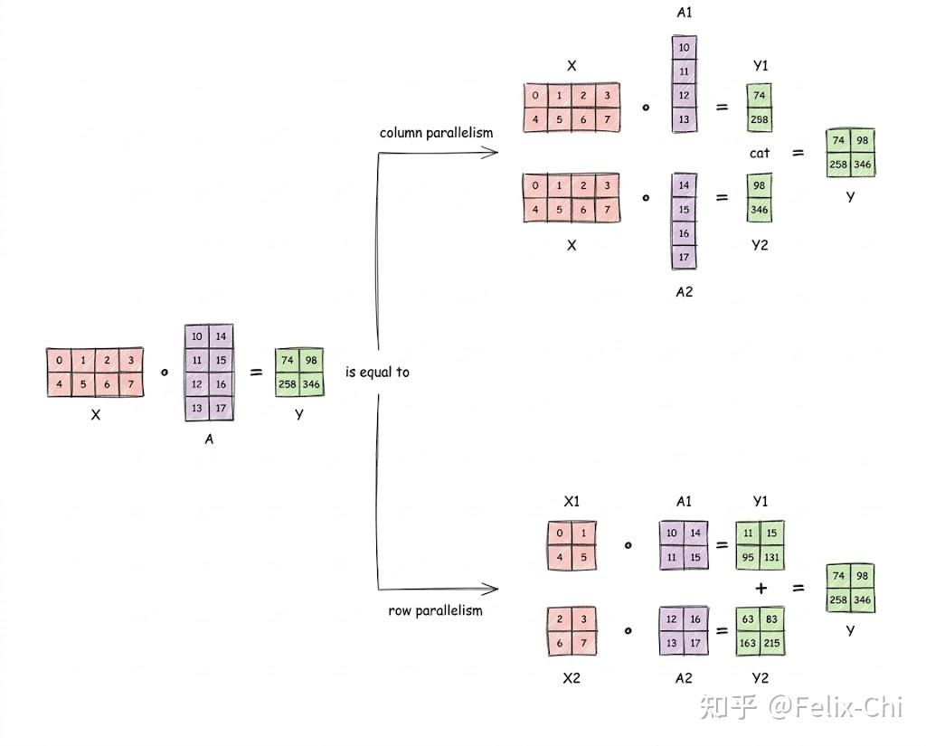 吃透LLM并行范式系列2 - Tensor Parallel和Sequence Parallel - 知乎