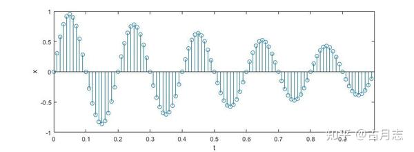 离散时间Hilbert变换的数值计算 - 知乎